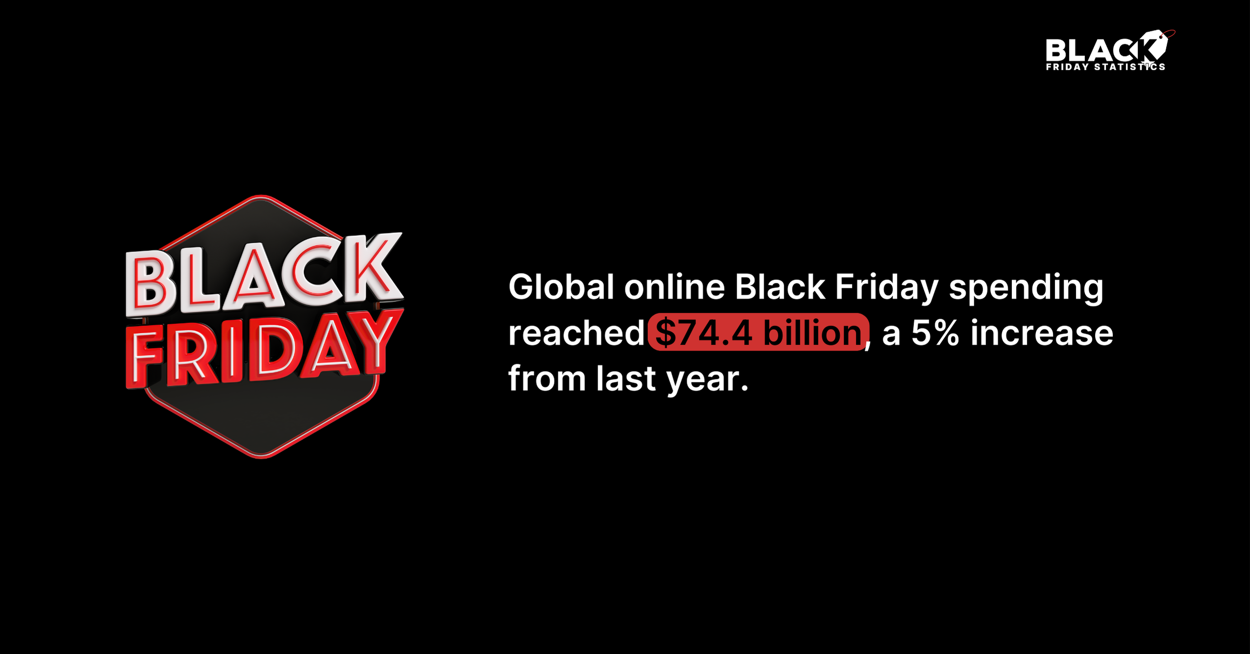 Black Friday Statistics 2025 – $11.8 Billion Online Sales (New Reports)